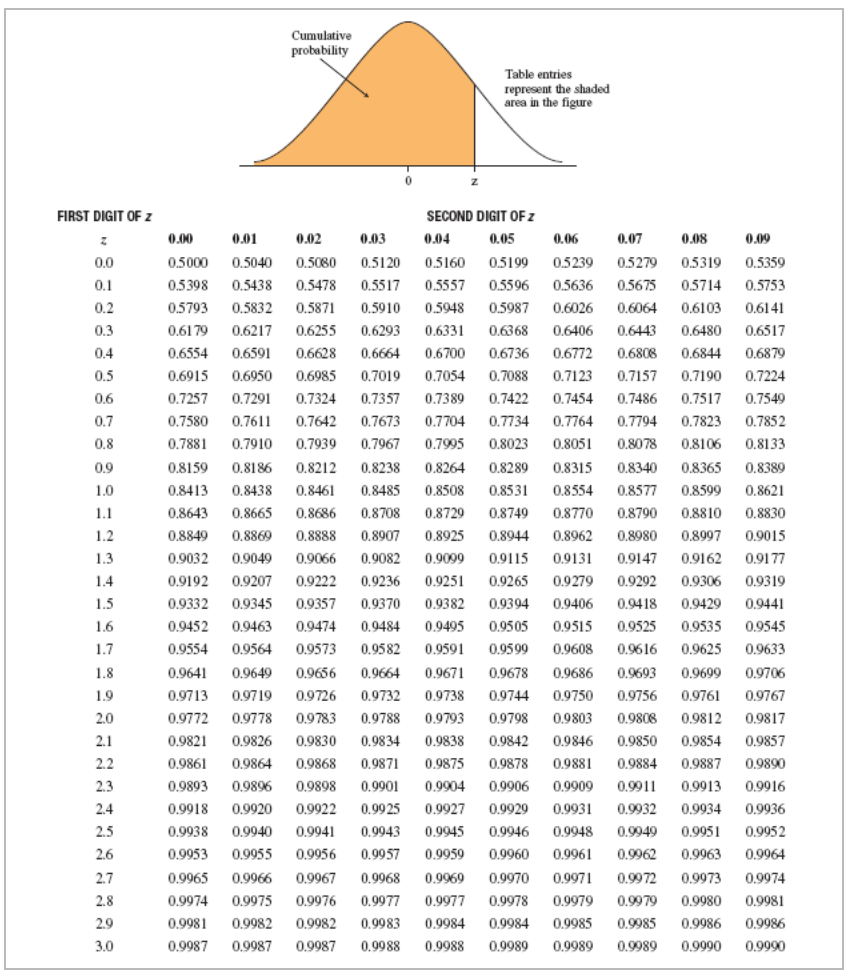 Solved This Questinn: 1 nt Cumulative standardized normal | Chegg.com