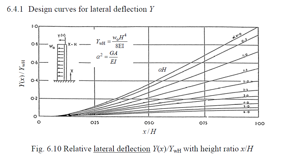 Solved Consider a 25-storey wall-frame structure shown in | Chegg.com
