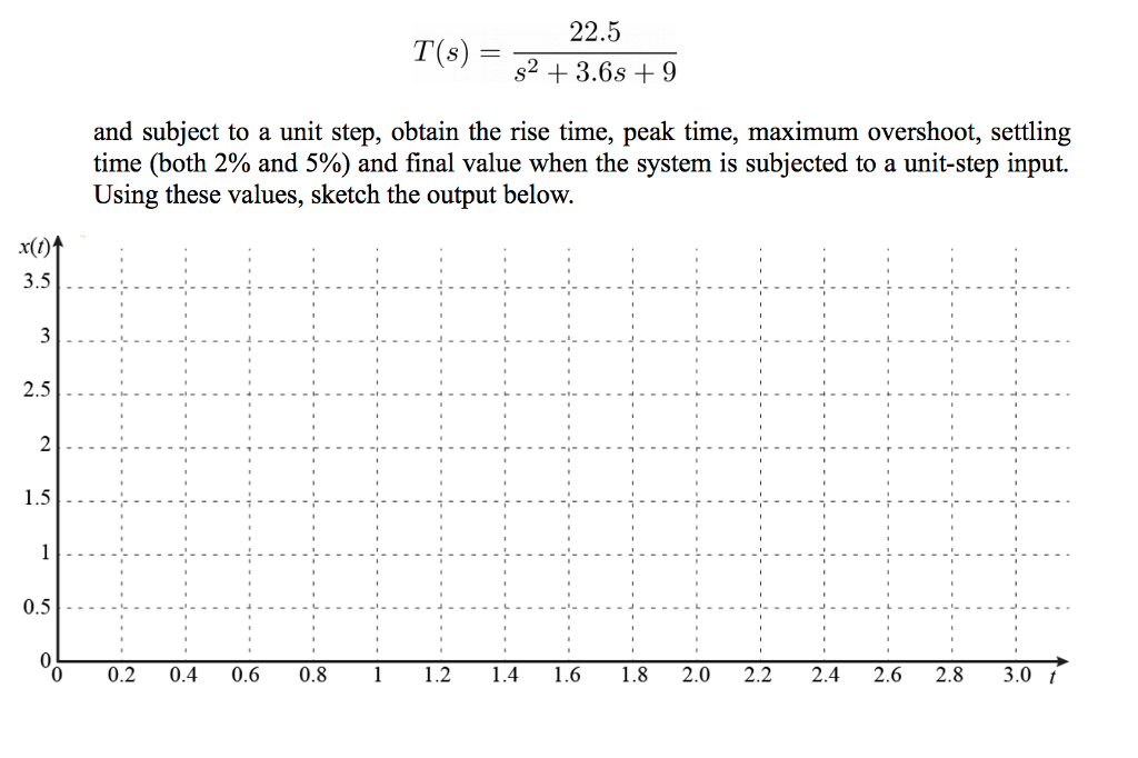 Solved 22.5 82+3.6s +9 and subject to a unit step, obtain | Chegg.com