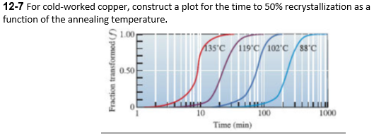 For cold-worked copper, construct a plot for the time | Chegg.com