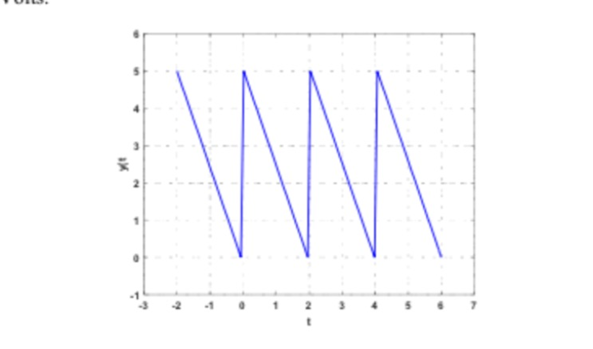 Solved The signal of problem 3 is submitted to a low pass | Chegg.com