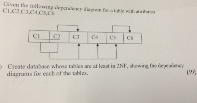 Solved Given the following dependency diagram for a table | Chegg.com