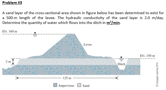 Solved Problem #3 A sand layer of the cross-sectional area | Chegg.com