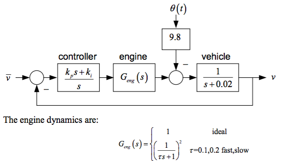 The engine dynamics are: Geng, (s) = { | Chegg.com