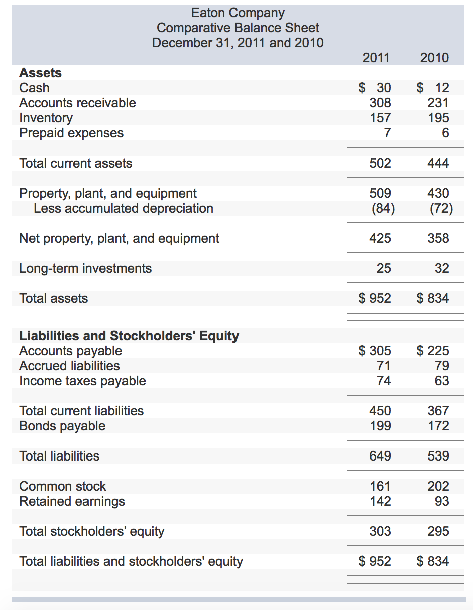 Solved A comparative balance sheet and income statement for | Chegg.com