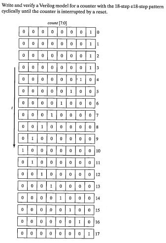 Solved Write and verify a Verilog model for a counter with | Chegg.com