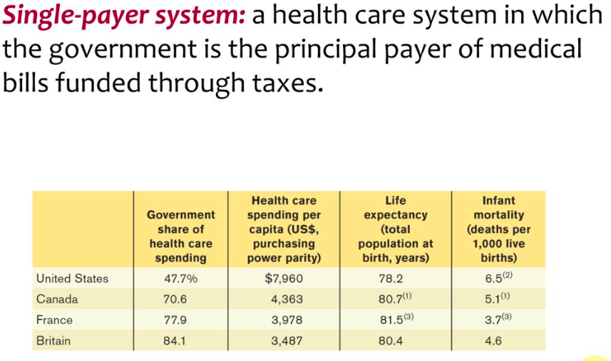 Solved Single-payer system: a health care system in whiclh | Chegg.com