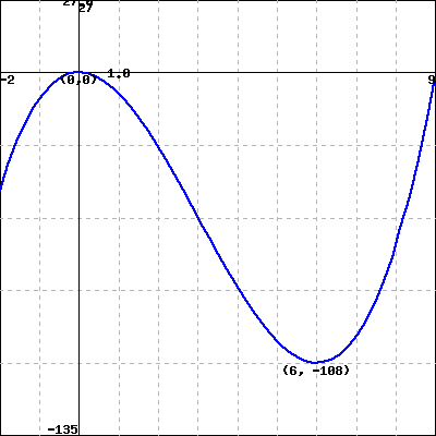 Solved The graph of y=x^3?9x^2 is given below: Find a | Chegg.com
