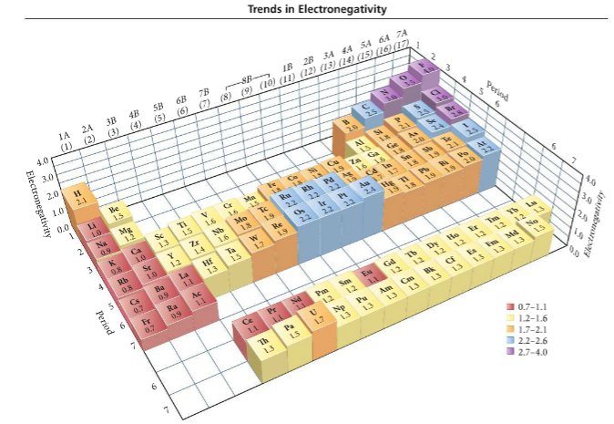 Solved Part A Using the electronegativities for the elements | Chegg.com