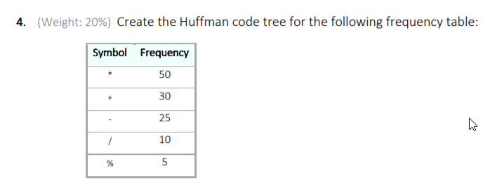 Solved 4. (weight: 20%) Create the Huffman code tree for the | Chegg.com