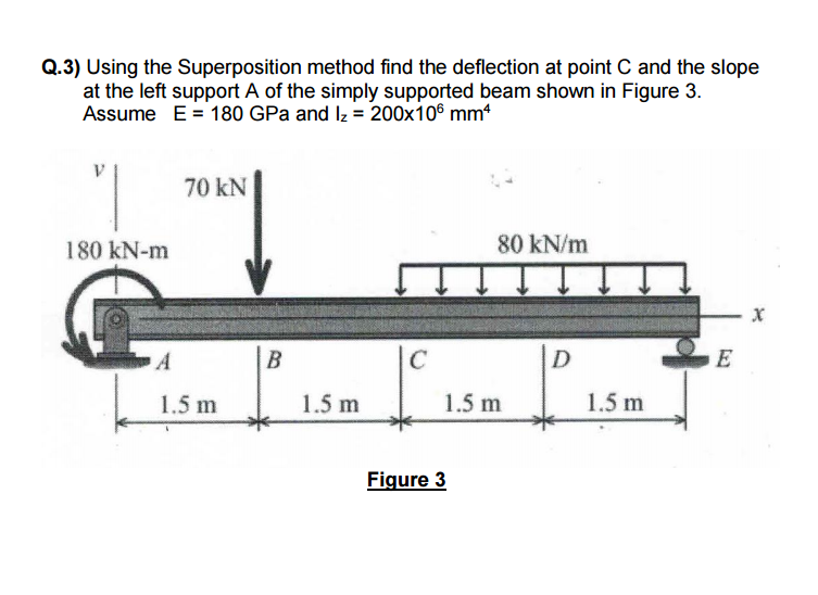 Using the Superposition method find the deflection at | Chegg.com