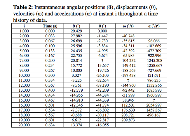 Solved Table 2: Instantaneous angular positions (9), | Chegg.com