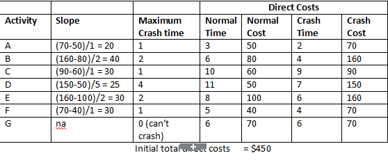Solved Chapter 9 Reducing Project Duration Read text book | Chegg.com
