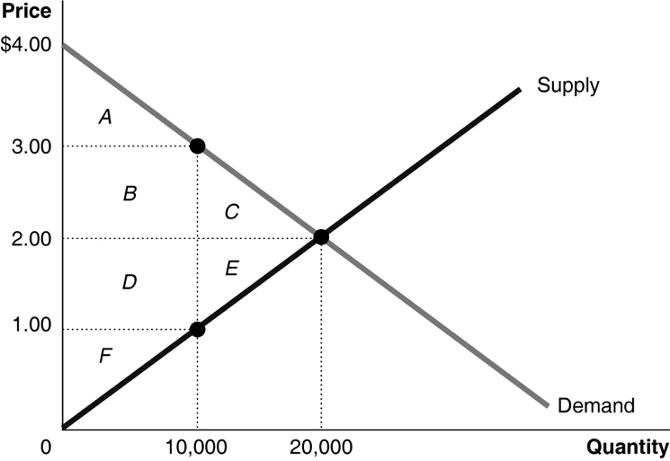 Solved Refer to Figure 6-20. The imposition of the price | Chegg.com