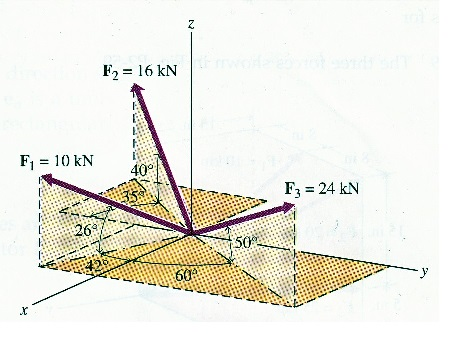 Solved Determine the magnitude ONLY of the resultant of the | Chegg.com
