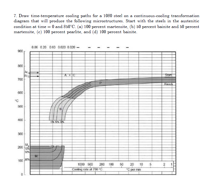 Solved Draw Time Temperature Cooling Paths For A 1080 Steel Chegg