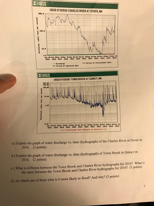 Solved Explain the graph of water discharge vs. time | Chegg.com