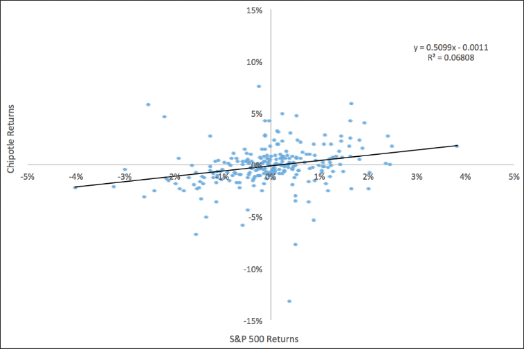 Chipotle Mexican Grill (NYSE ticker symbol, CMG) has | Chegg.com