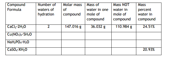 Solved Compound Number of Molar mass Mass of T Mass NOT Mass | Chegg.com