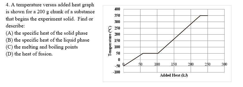 Specific Heat Graph