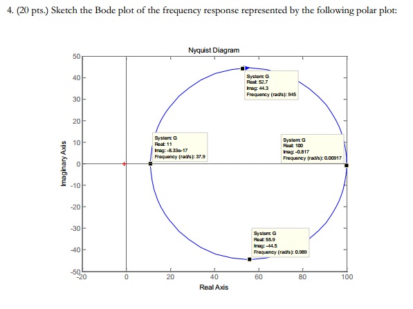 Solved Sketch the Bode plot of the frequency response | Chegg.com