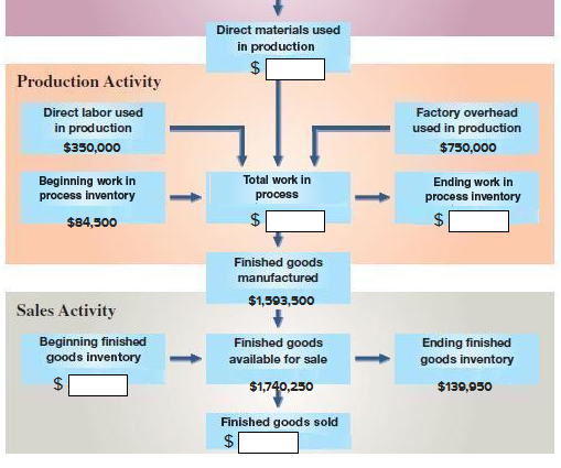 Solved Direct materials used in production Production | Chegg.com