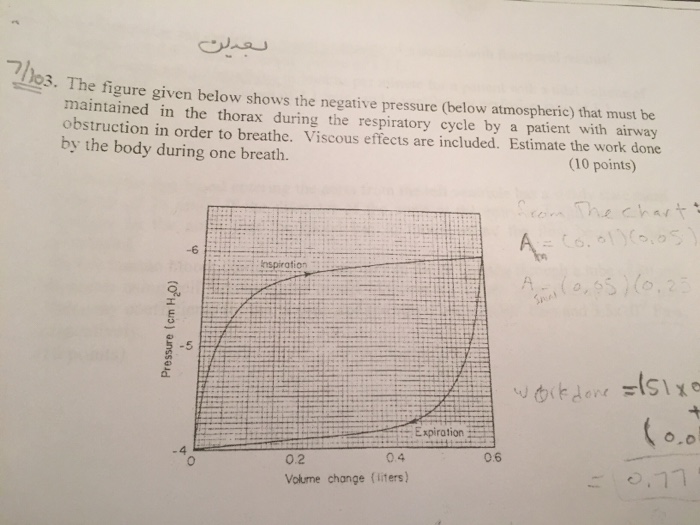 The figure given below shows the negative pressure | Chegg.com