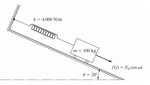 Solved A spring-mass system, resting on an inclined plane, | Chegg.com