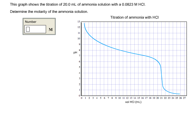Solved This graph shows the titration of 20.0 mL of ammonia | Chegg.com