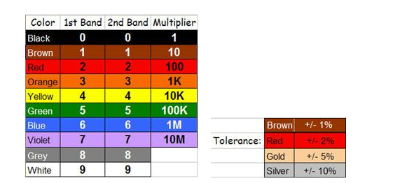 Solved Use the resistor color code to find the resistance | Chegg.com