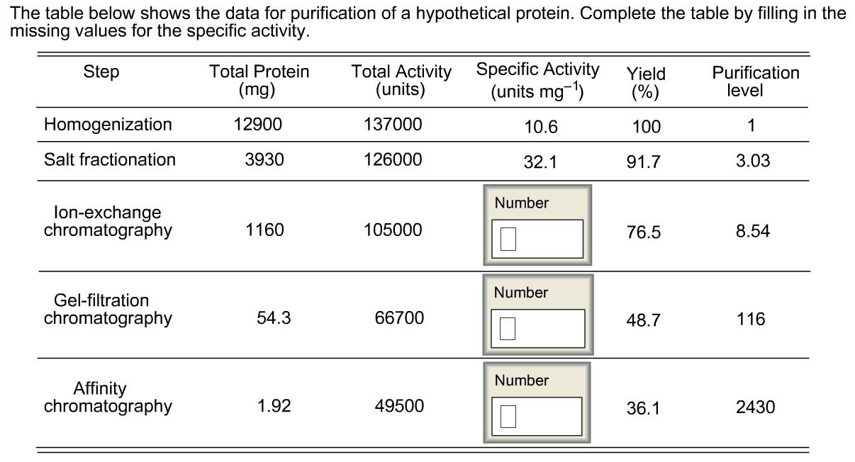 Solved The table below shows the data for purification of a | Chegg.com