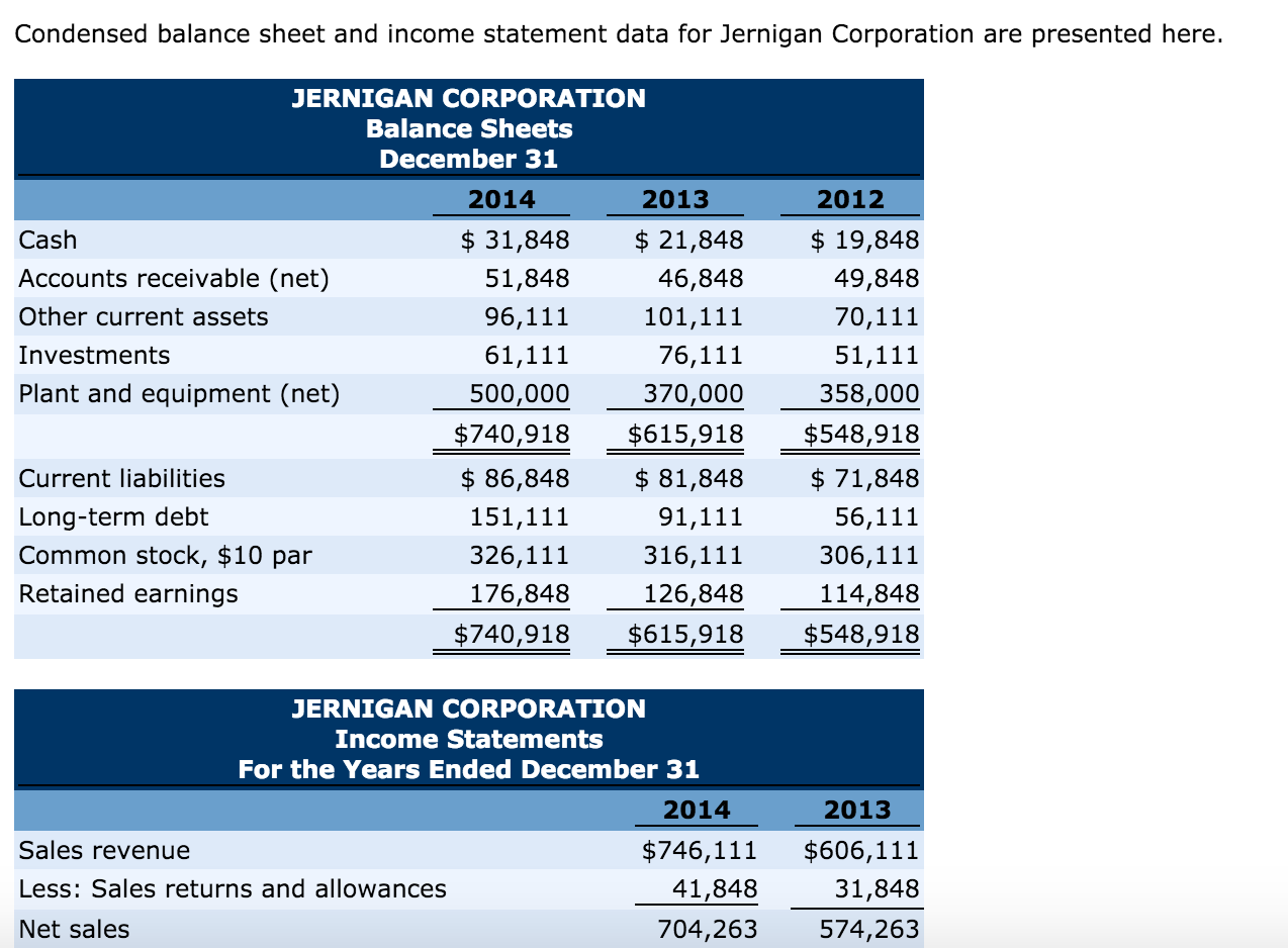 Solved Condensed balance sheet and income statement data for | Chegg.com