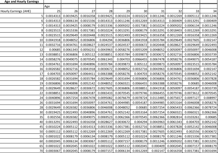Use The Law Of Iterated Expectations To Compute The