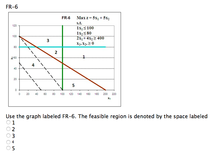Solved Use the graph labeled FR-6. The feasible region is | Chegg.com