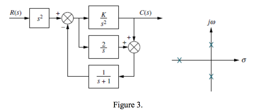 Solved Find the value of K in the system of Figure 3 that | Chegg.com