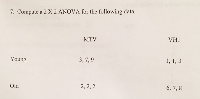 Solved Compute a 2 times 2 ANOVA for the following data. | Chegg.com