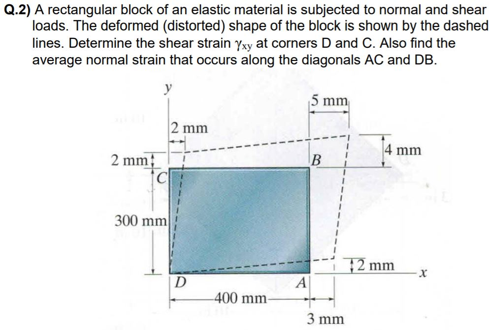 Solved A rectangular block of an elastic material is | Chegg.com