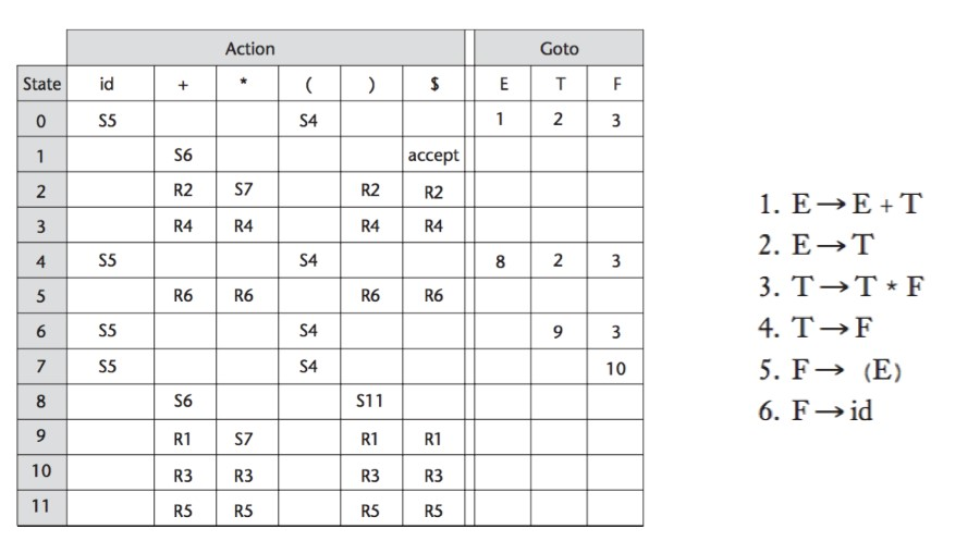 Use the table and show a Complete parse of the | Chegg.com
