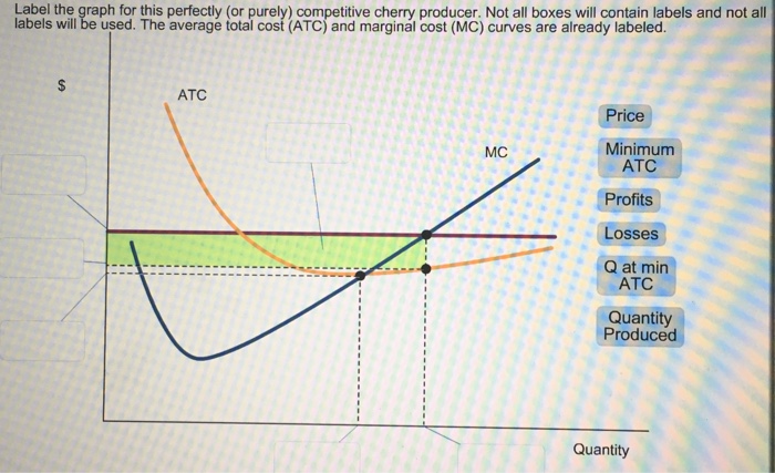 Solved Label the graph for this perfectly (or purely) | Chegg.com