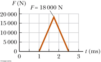 Solved From the chart shown, find the impulse and the | Chegg.com