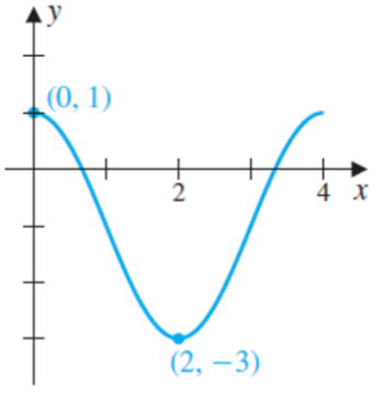 Solved Find (a) a cosine function and (b) a sine function | Chegg.com