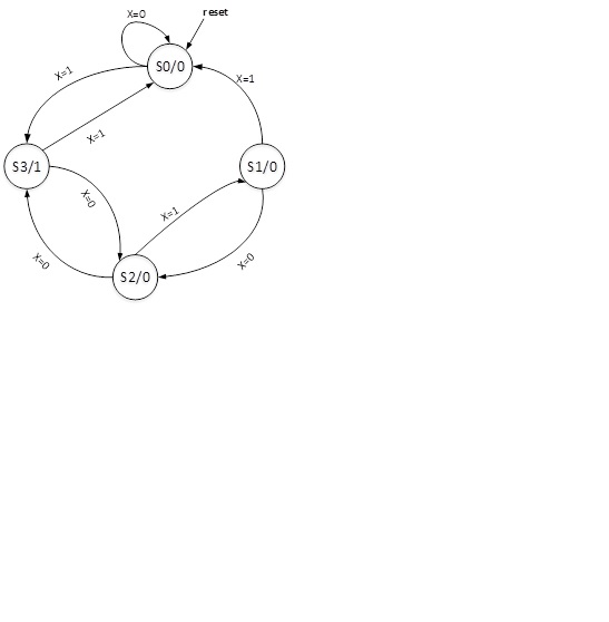 Solved Finite State Machine (FSM) used in a process control | Chegg.com