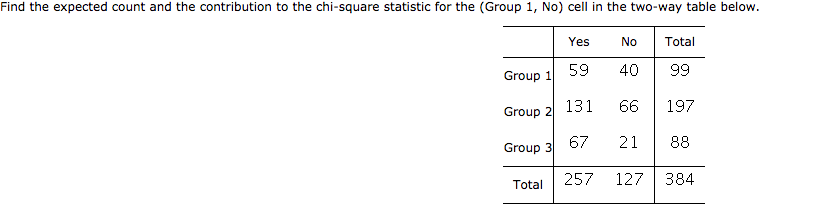 Solved Find the expected count and the contribution to the | Chegg.com
