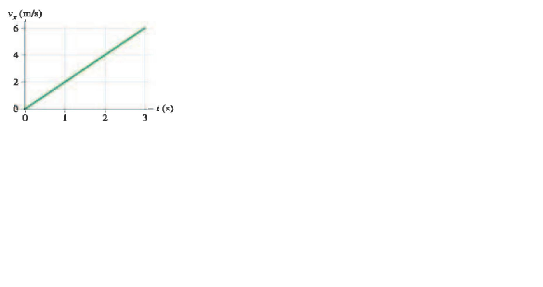 Solved Figure EX2.10 shows the velocity graph of a particle | Chegg.com