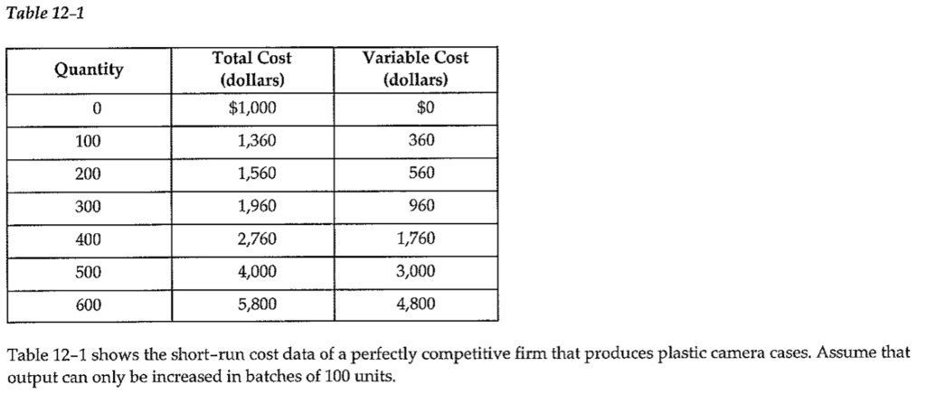 Solved Table 12-1 Quantity Total Cost (dollars) $1,000 1,360 | Chegg.com