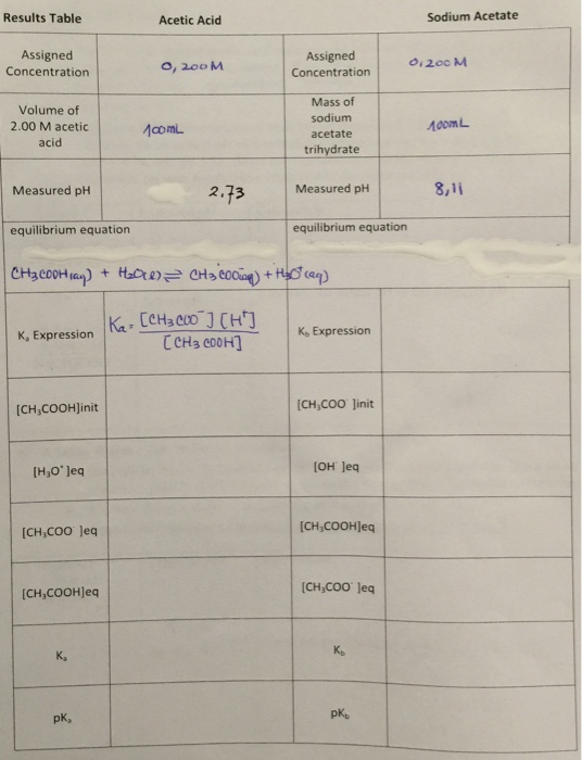 Solved Results Table Acetic Acid Sodium Acetate Assigned | Chegg.com