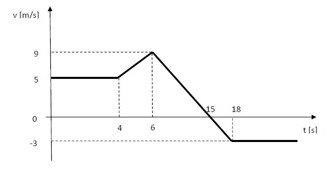Solved A particle moves in a straight line with a velocity | Chegg.com
