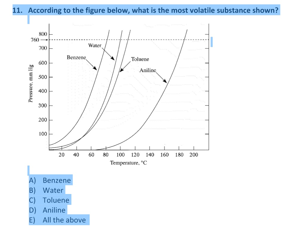 Solved According to the figure below, what is the most | Chegg.com