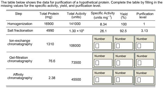 Solved The table below shows the data for purification of a | Chegg.com
