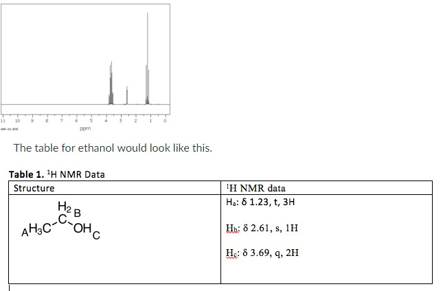 Solved Make an NMR table for cyclohexanol. The first column | Chegg.com